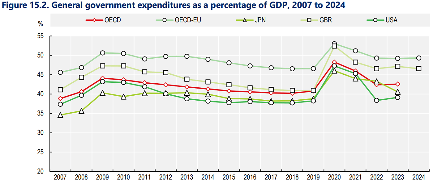 Spending and Debt in the OECD | Cato at Liberty Blog